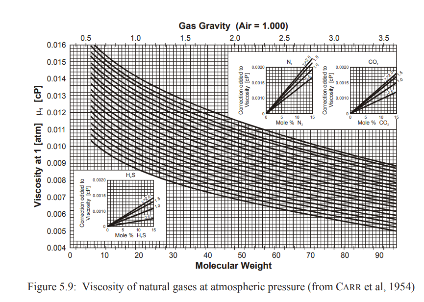 Figure 5.9: Viscosity of natural gases at atmospheric | Chegg.com
