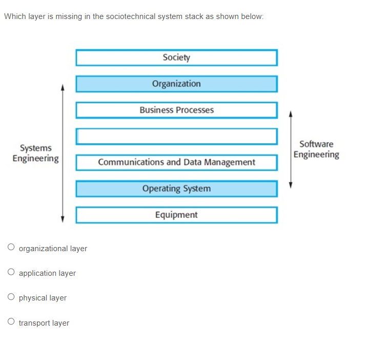 Solved Which layer is missing in the sociotechnical system | Chegg.com