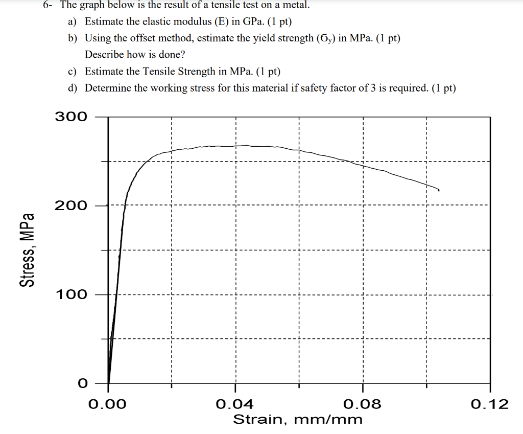 Solved 6- The graph below is the result of a tensile test on | Chegg.com