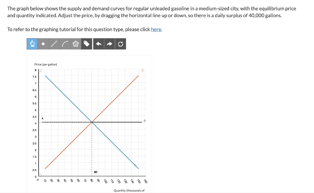 Solved The graph below shows the supply and demand curves | Chegg.com