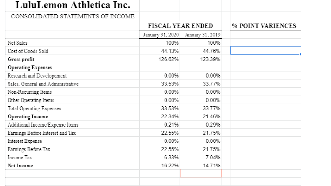 Solved LuluLemon Athletica Inc. CONSOLIDATED STATEMENTS OF | Chegg.com