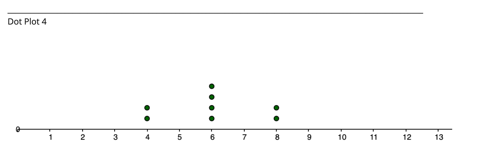 Solved The following dot plots represent data that has the | Chegg.com