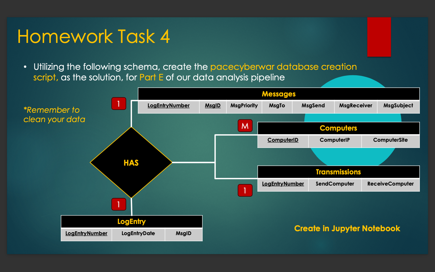 Solved Utilizing the following schema, create the | Chegg.com