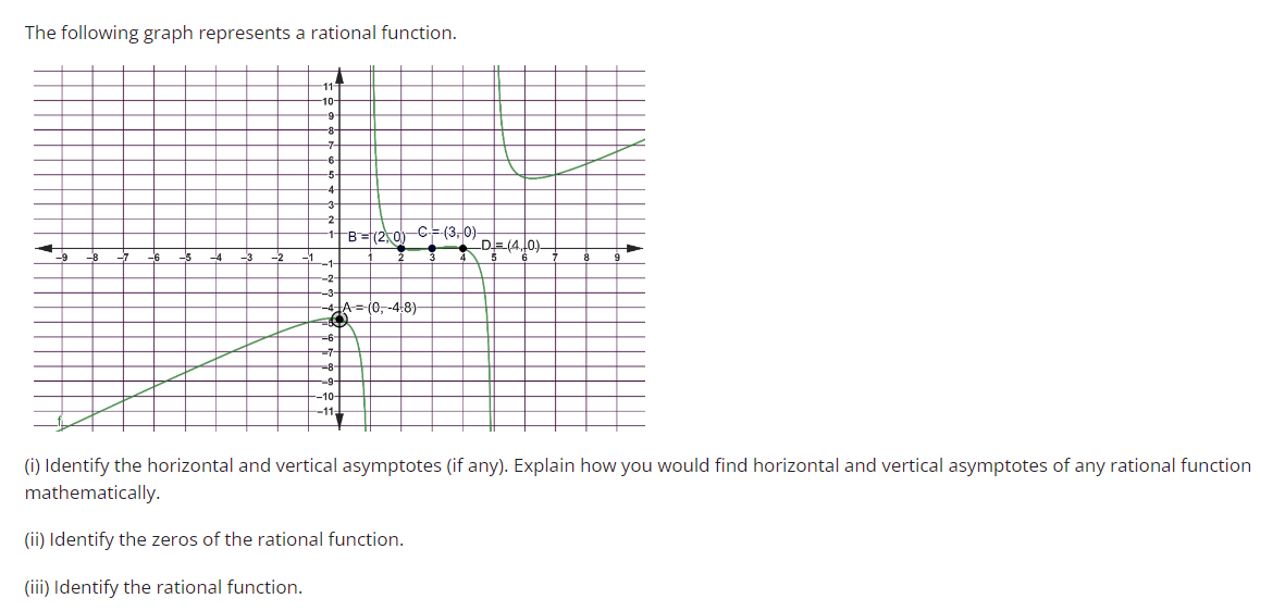 Solved The following graph represents a rational | Chegg.com