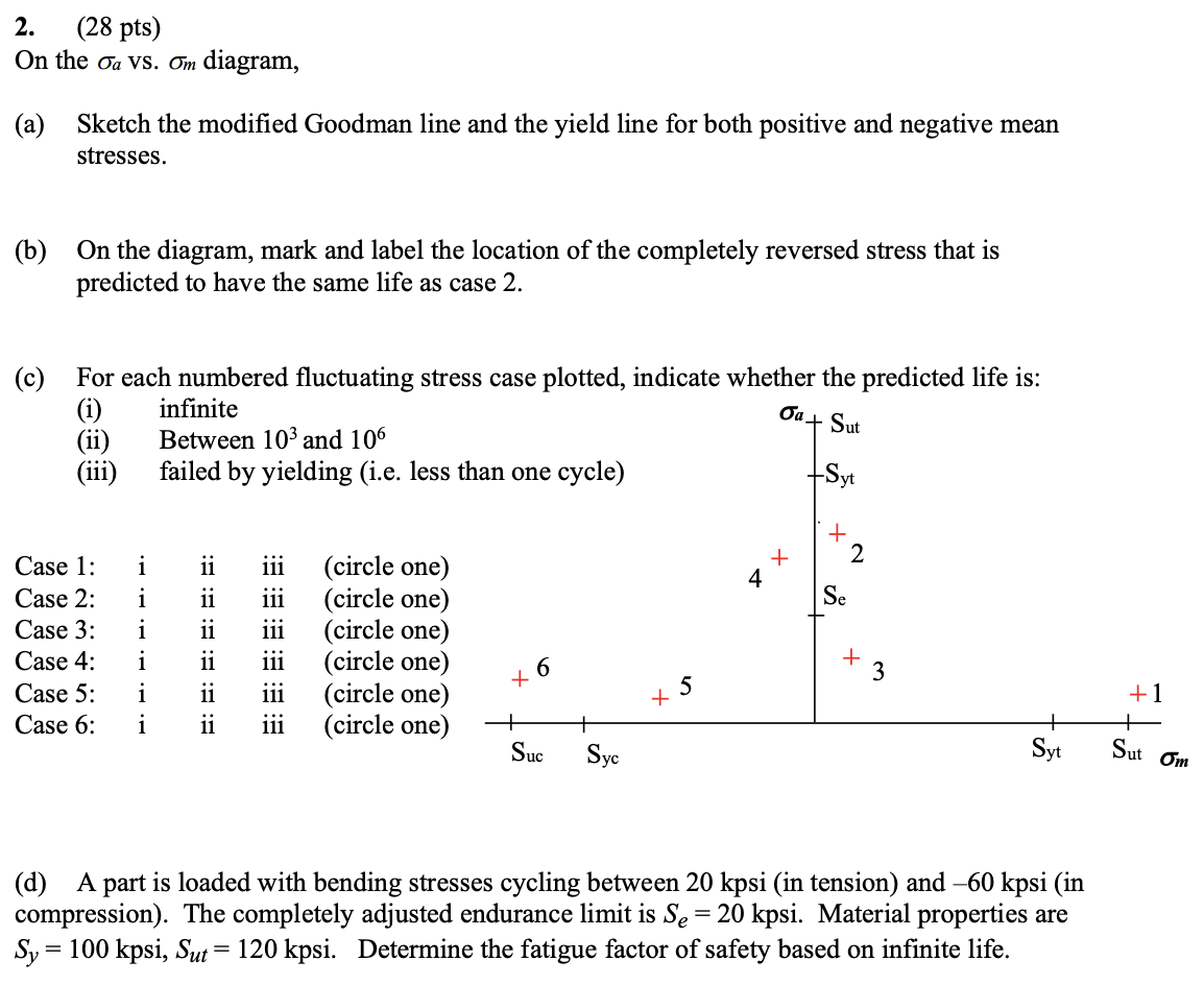 Solved (a) Sketch the modified Goodman line and the yield | Chegg.com