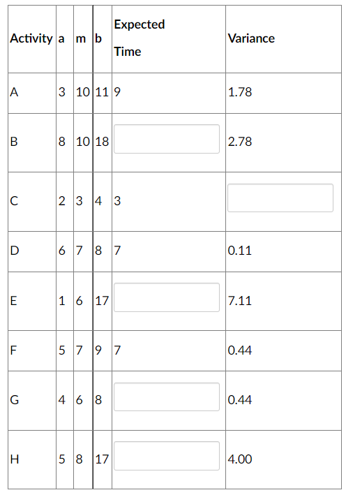 Solved Given the estimated activity times and the network | Chegg.com