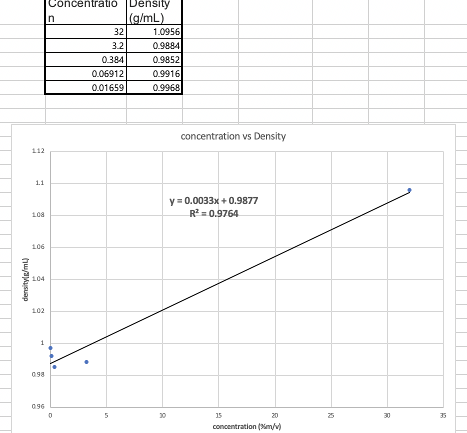 Solved from the graph of density vs concentration created | Chegg.com