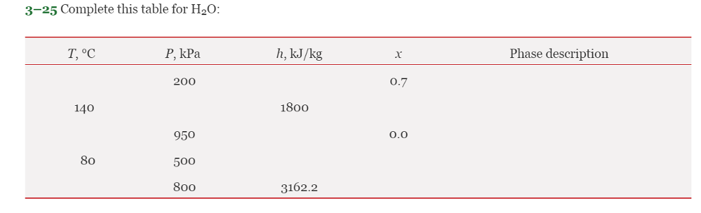Solved 3-25 Complete this table for H20 h, kJ/kg Phase | Chegg.com