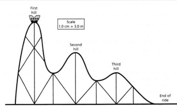 Solved 1. A Roller Coaster showing in the picture bellow of | Chegg.com