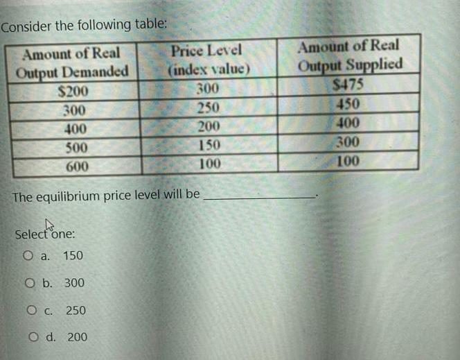 Solved Consider the following table: The equilibrium price | Chegg.com