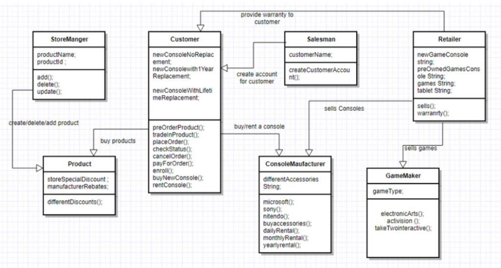 Solved Modify this design class diagarm to include this | Chegg.com