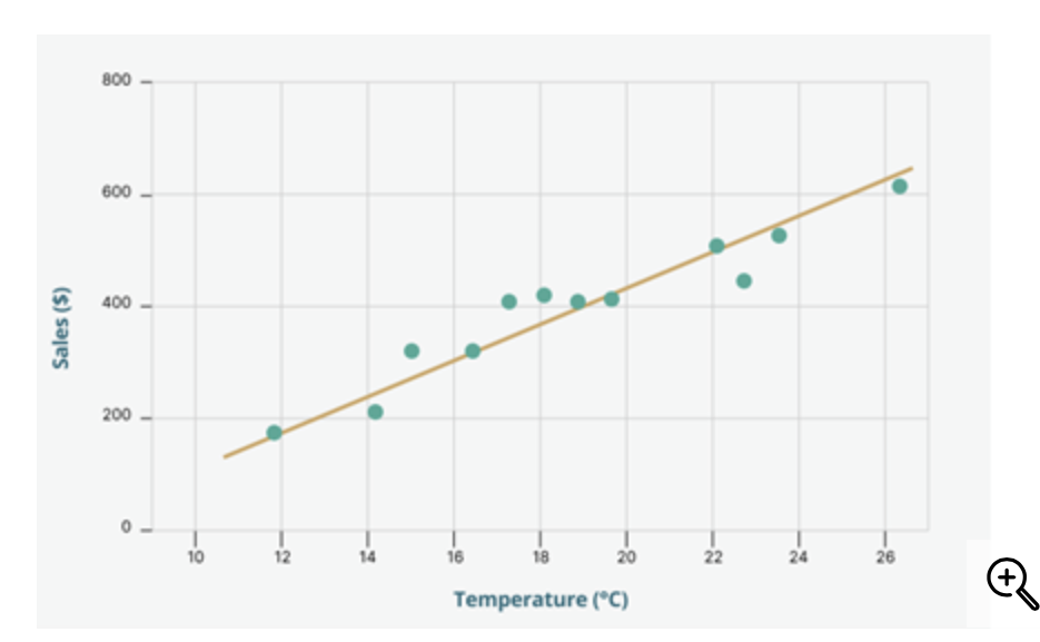 Solved You are gathering data to examine the relationship | Chegg.com