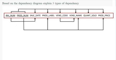 Solved Based on the dependency diagram explain 3 types of | Chegg.com