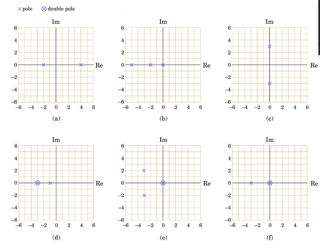 Solved For each part, write the general form of f(t) that | Chegg.com