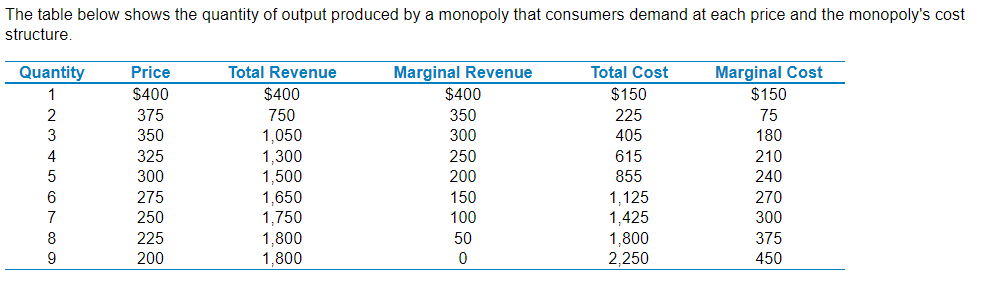 Solved The table below shows the quantity of output produced | Chegg.com
