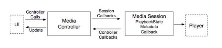 Solved The media session and media controller communicate | Chegg.com