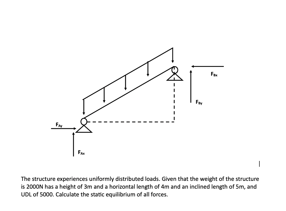 Solved The structure experiences uniformly distributed | Chegg.com