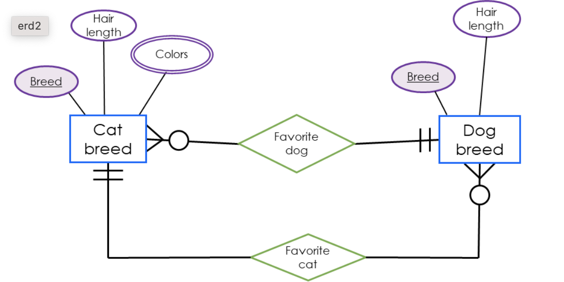 Solved How many foreign keys are there? | Chegg.com
