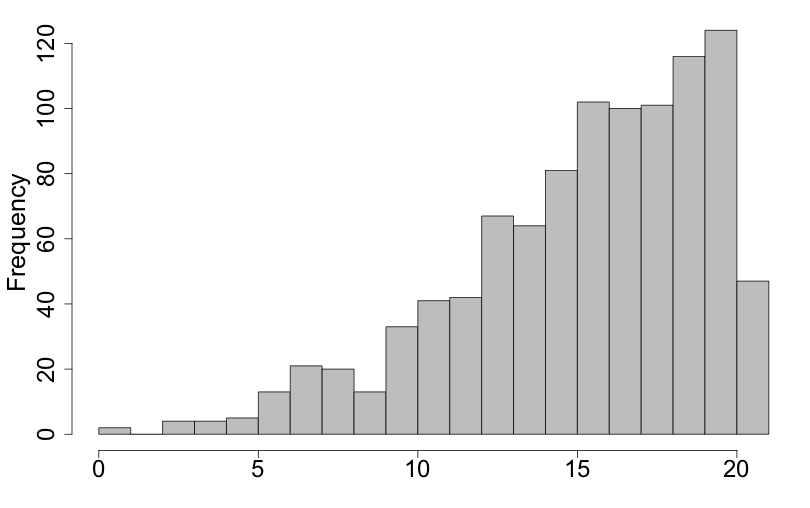 Solved Consider the following histogram, illustrating a | Chegg.com