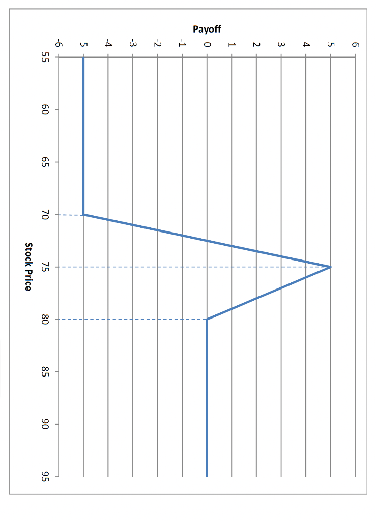 Solved The plot on the next page illustrates the payoff (not | Chegg.com