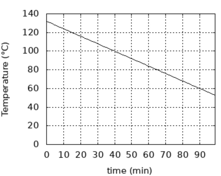 Solved The graph above shows how a 0.89-kg sample cools down | Chegg.com
