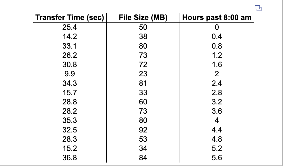 Solved Transfer Time (sec) 25.4 14.2 33.1 26.2 30.8 9.9 34.3 | Chegg.com