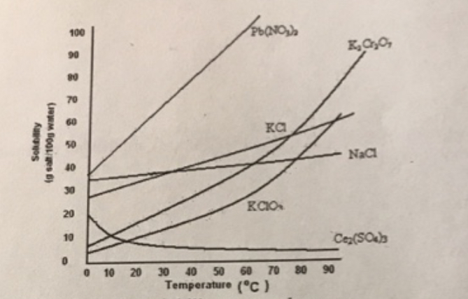 Solved Suppose you have saturated solutions at 50°C for each | Chegg.com