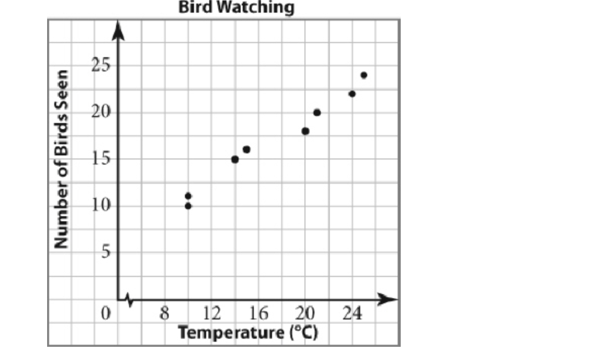 Solved Bird WatchingA high number of birds will be seen when | Chegg.com