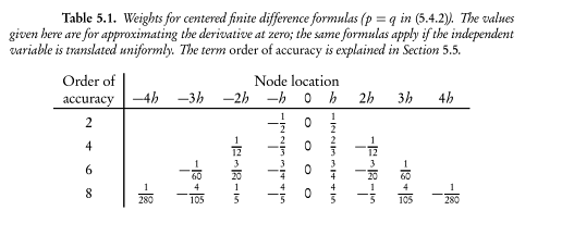 (a)Table 5.2 lists forward difference formulas in | Chegg.com