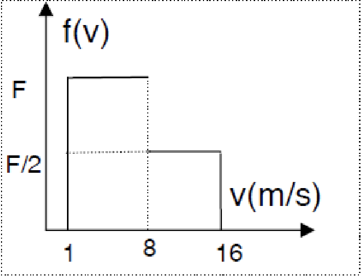Solved Yearly wind density distribution function f(v), 2m | Chegg.com