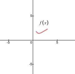 Solved Given the graph of f, sketch a graph for: -f (-x) + | Chegg.com