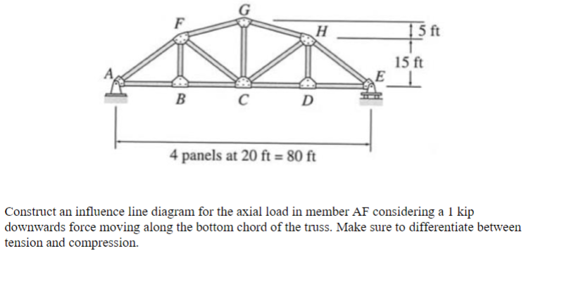 Solved Construct an influence line diagram for the axial | Chegg.com