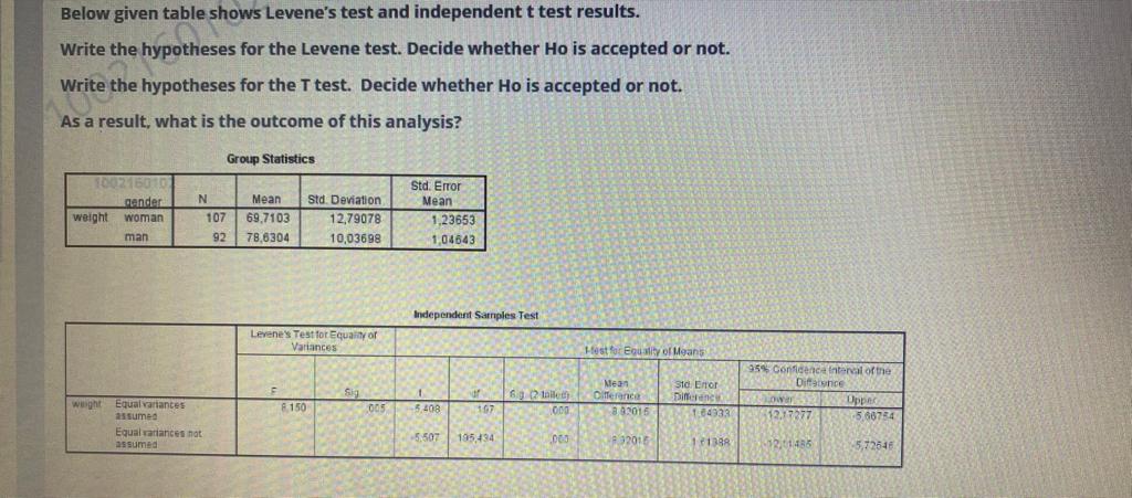Below given table shows Levene's test and independent | Chegg.com