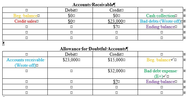 Solved Allowance for Doubtful Accounts On January 1, 2016, | Chegg.com
