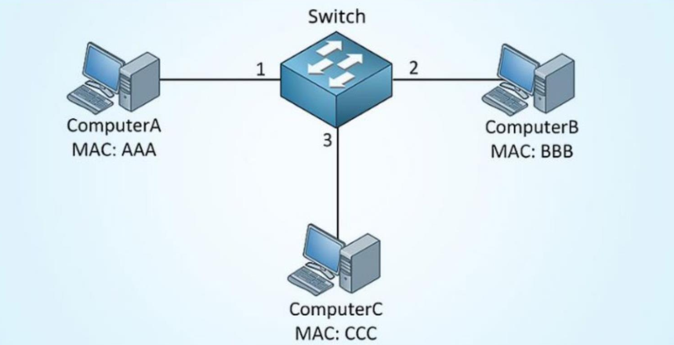 Solved Fill the switching table if Computer B send a frame | Chegg.com