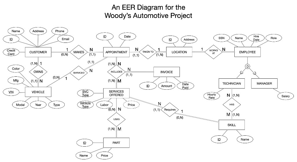 Solved Illustrate how you translated from the EER diagram to | Chegg.com