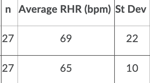 Solved How do you calculate the pooled variance, given an | Chegg.com