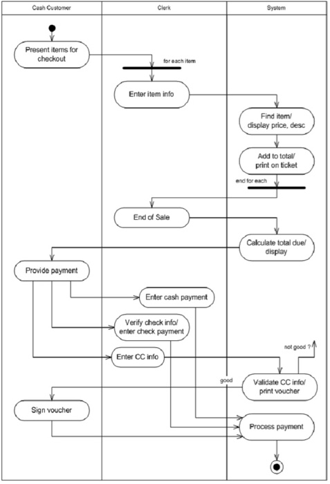 Solved Convert the following activity diagram into narrative | Chegg.com