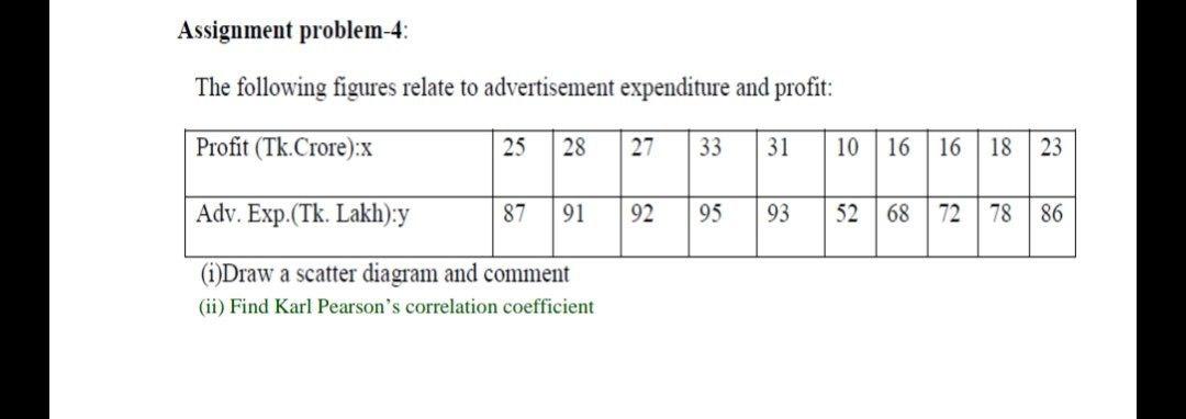 Solved Assignment problem-4: The following figures relate to | Chegg.com