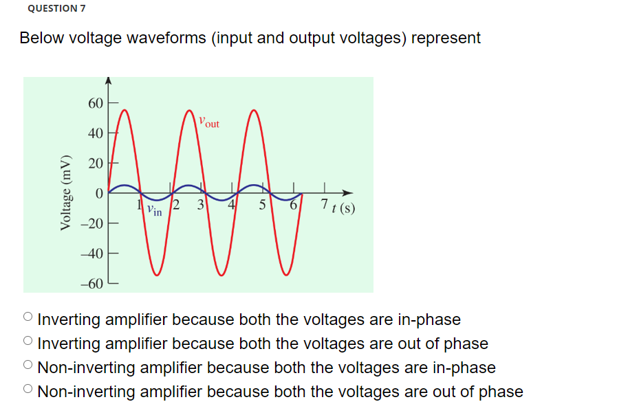 Solved Below voltage waveforms (input and output voltages) | Chegg.com