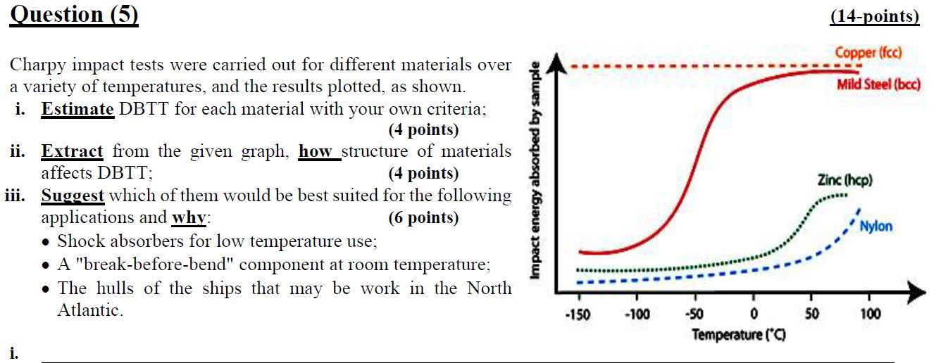 Solved Charpy impact tests were carried out for different | Chegg.com