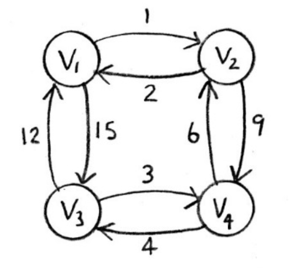 Solved Use Floyd's algorithm for the all pairs shortest | Chegg.com Solved Use Floyd's algorithm for the all pairs shortest | Chegg.com