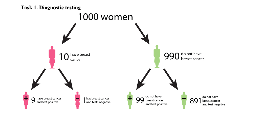 Solved (1) What is the prevalence of breast cancer in this | Chegg.com