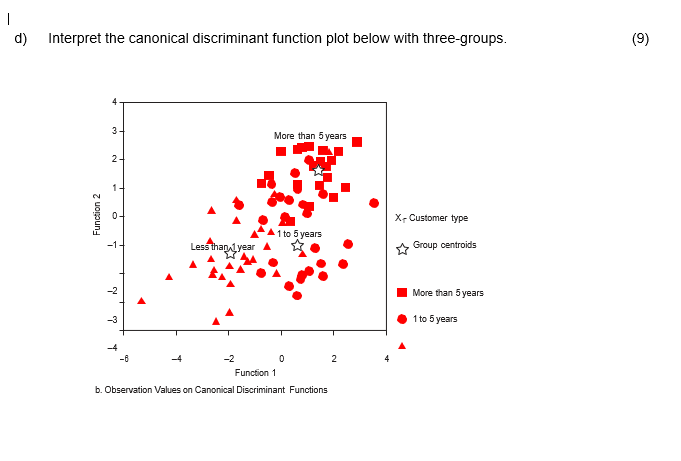 Solved 1) Interpret the canonical discriminant function plot | Chegg.com