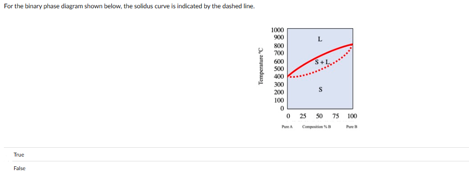 Solved For the binary phase diagram shown below, the solidus | Chegg.com