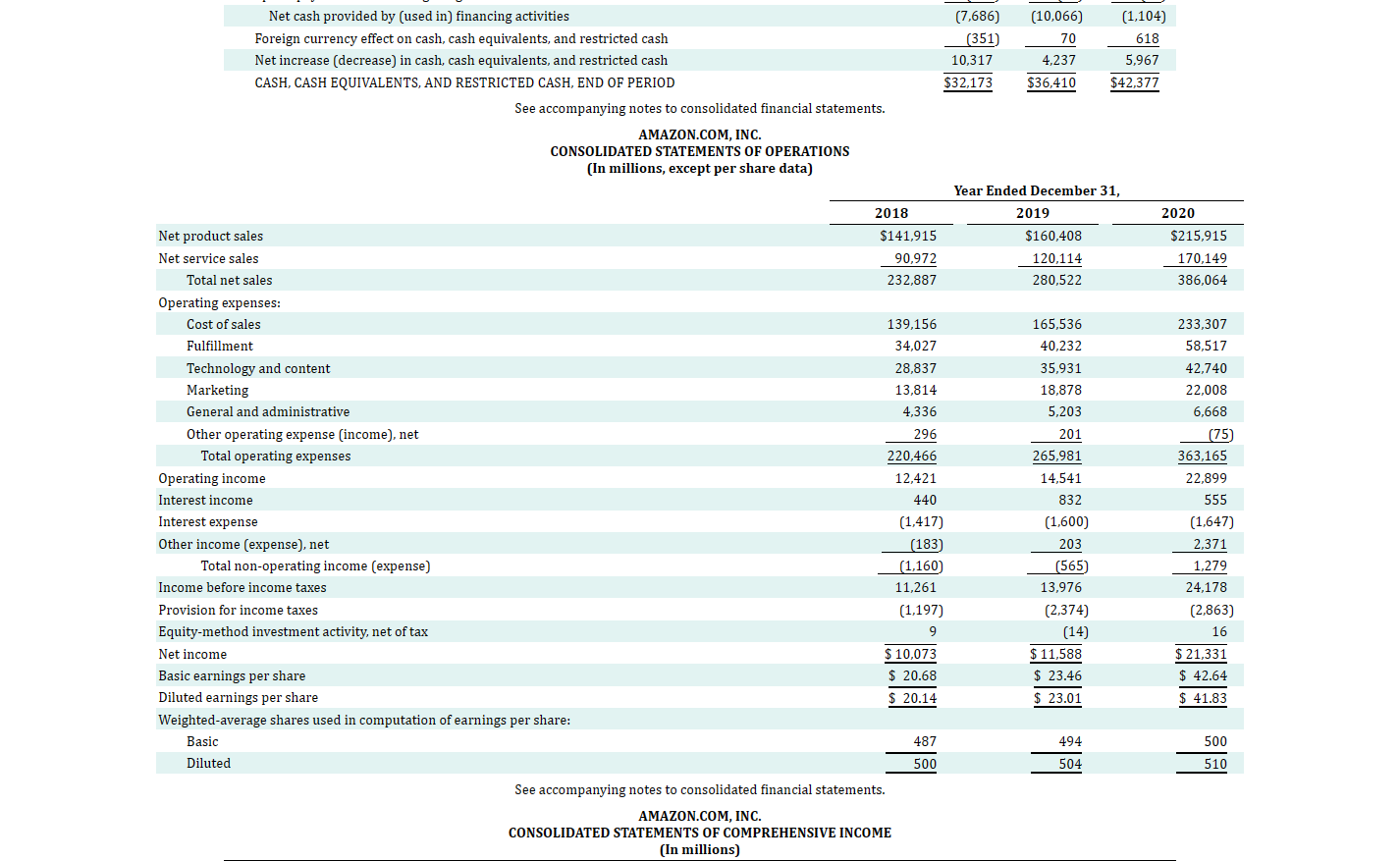 Solved Appendix D Specimen Financial Statements: Amazon.com, | Chegg.com