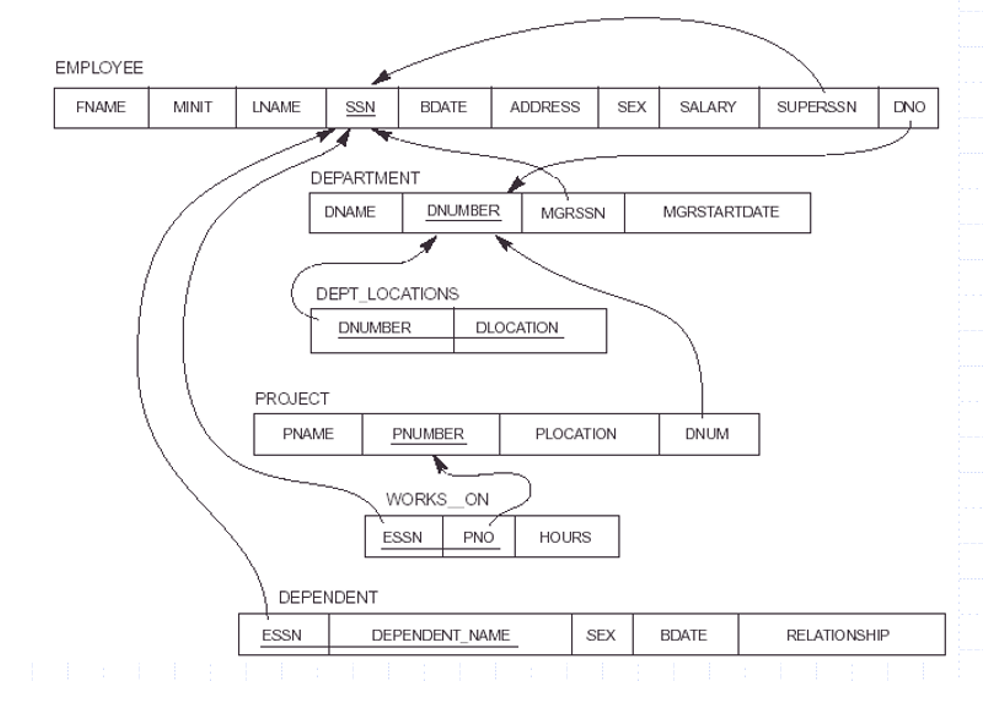 Solved In SQL, write out the query: A) For each department | Chegg.com