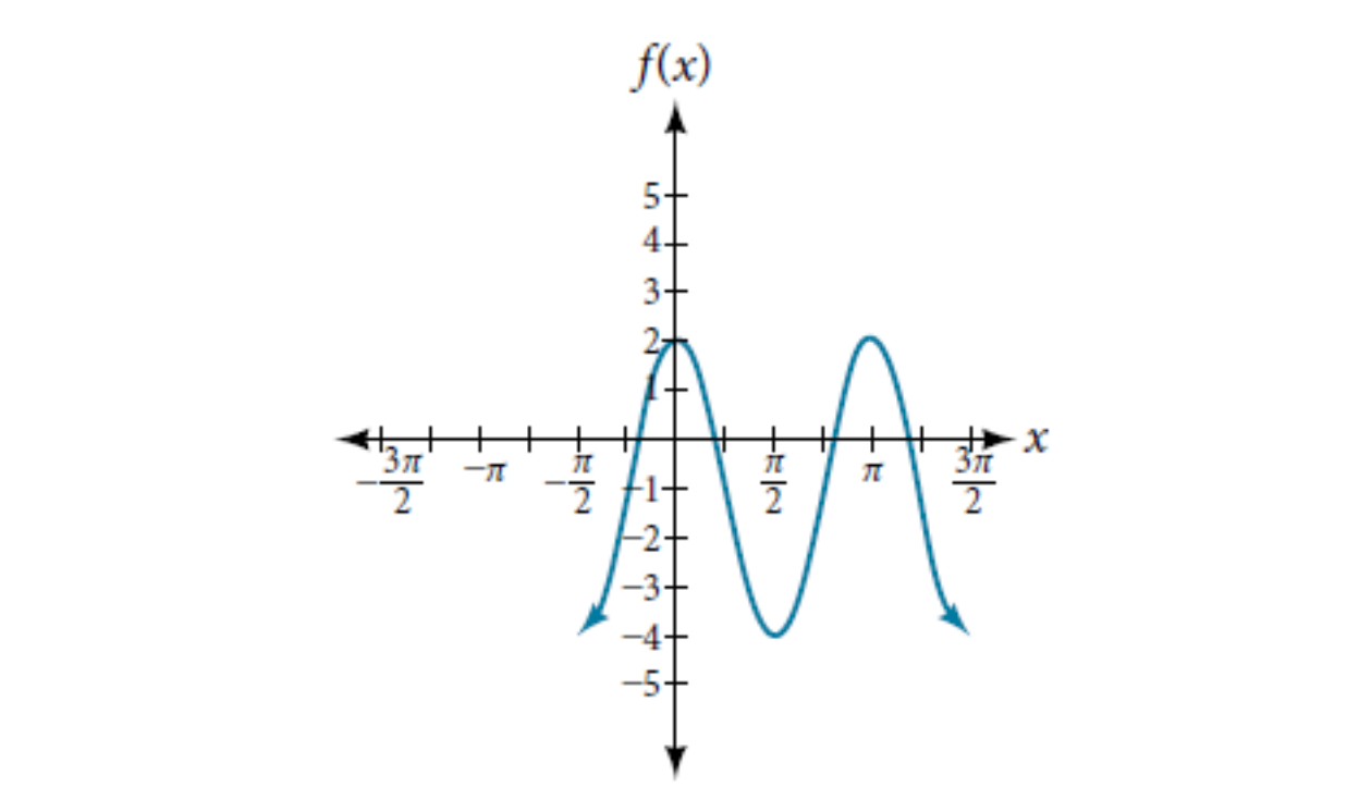 Solved Determine the amplitude, midline, period, and an | Chegg.com