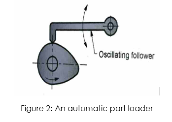 A mechanism was designed to have an oscillating | Chegg.com