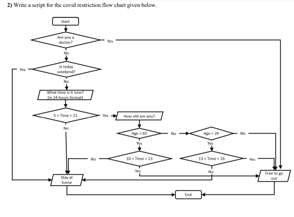 Solved 2) Write a script for the covid restriction flow | Chegg.com